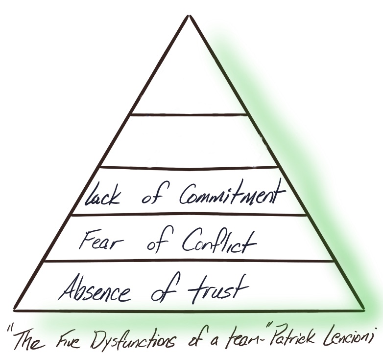 Lack of commitment - Leading For Change