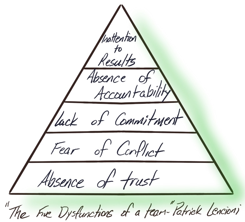 Inattention to results | Leading For Change